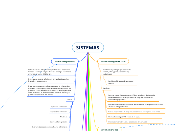 SISTEMAS - Mind Map